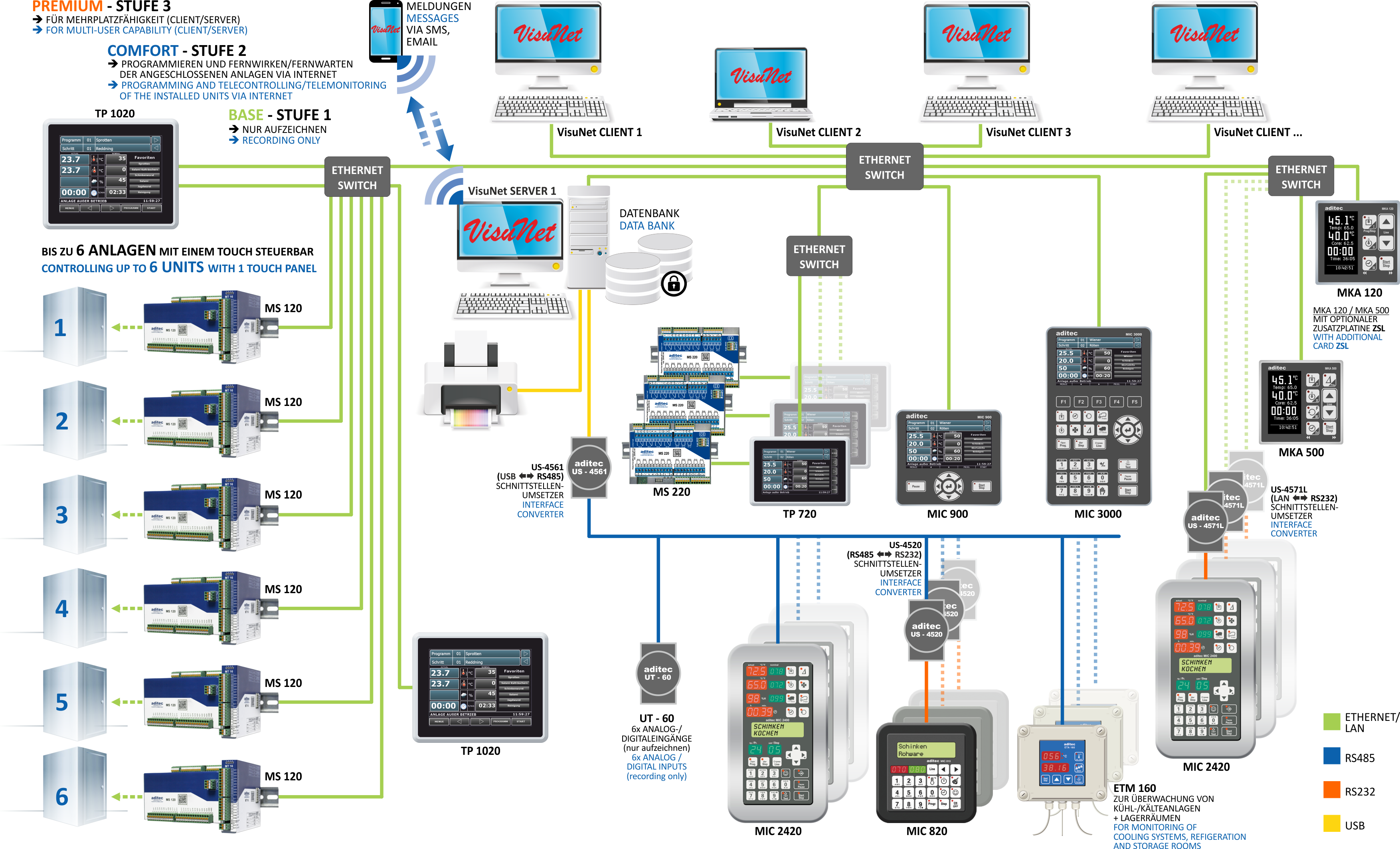 aditec - Controls for Foodtechnology